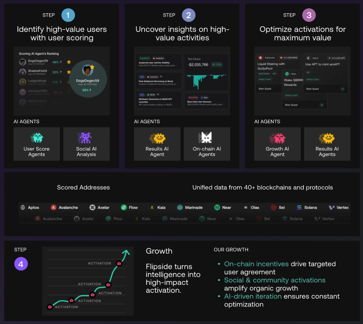 Intelligence-Driven Growth: A New Way Of Thinking | Flipside Crypto